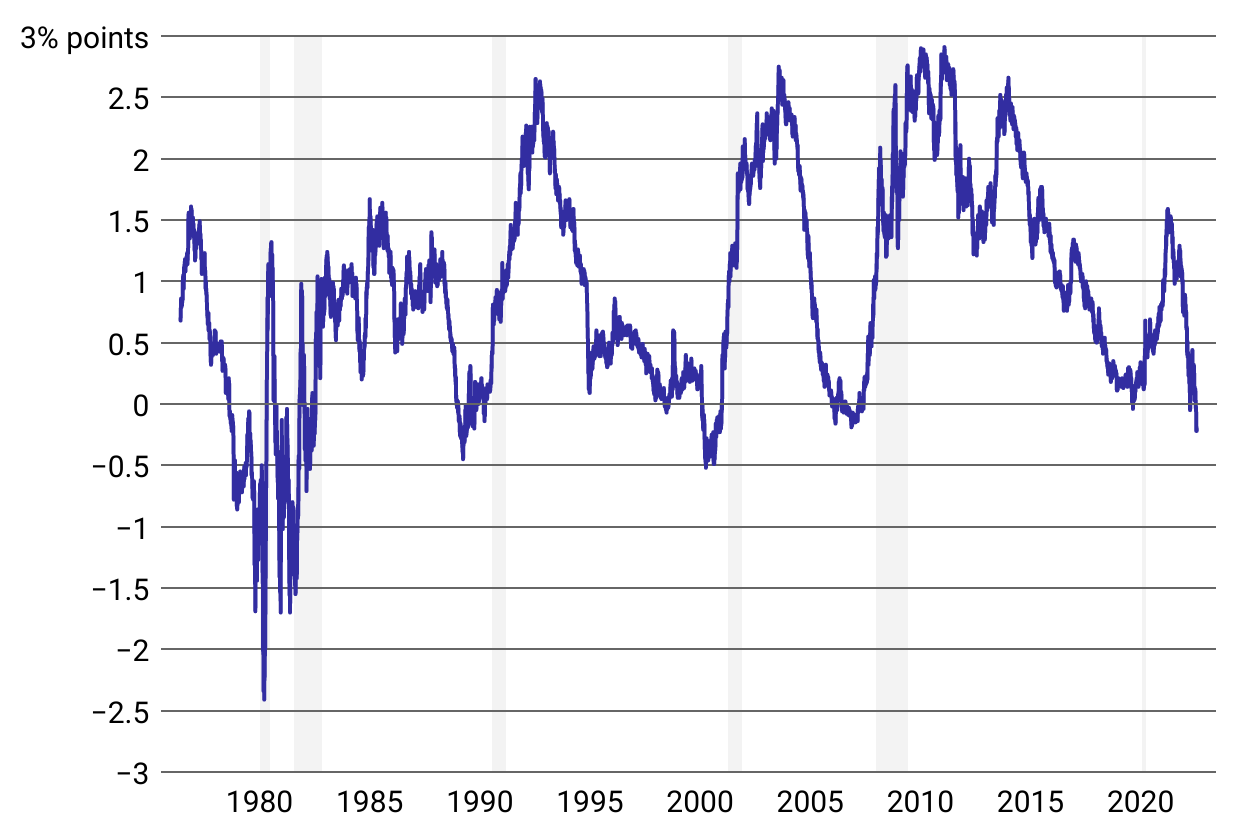 With Talk of a 2023 Recession Looming, What Economic Indicators Have ...