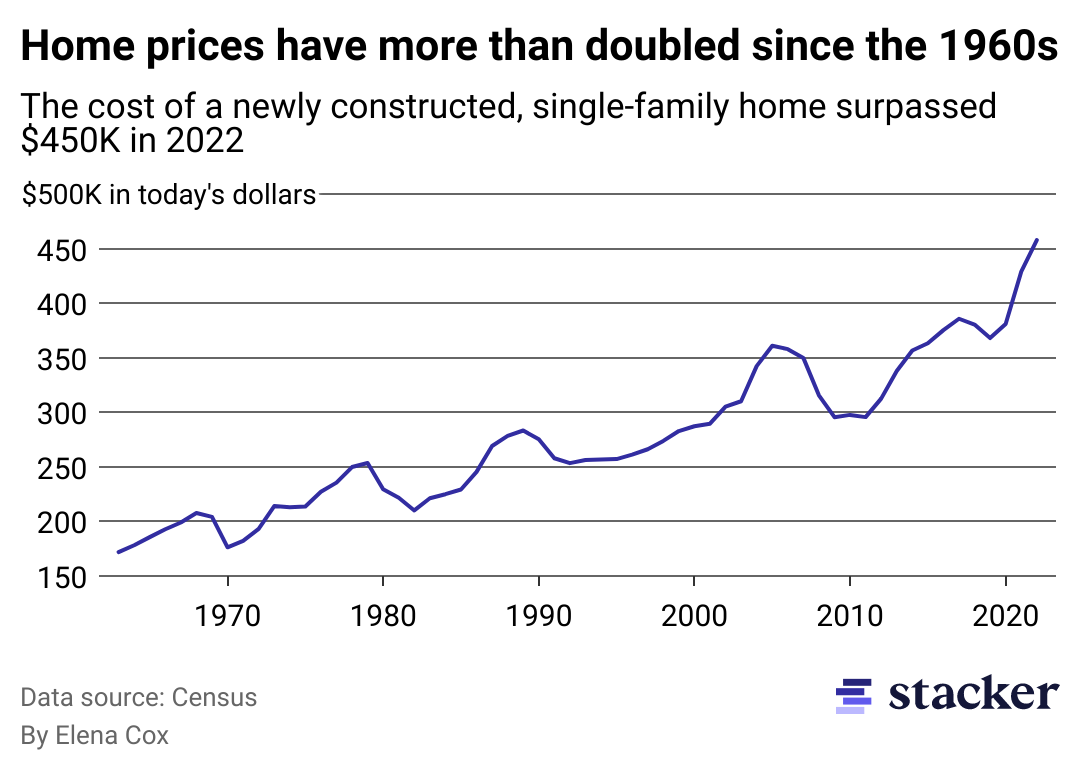 The Price of a House the Year You Turned 25 | Stacker