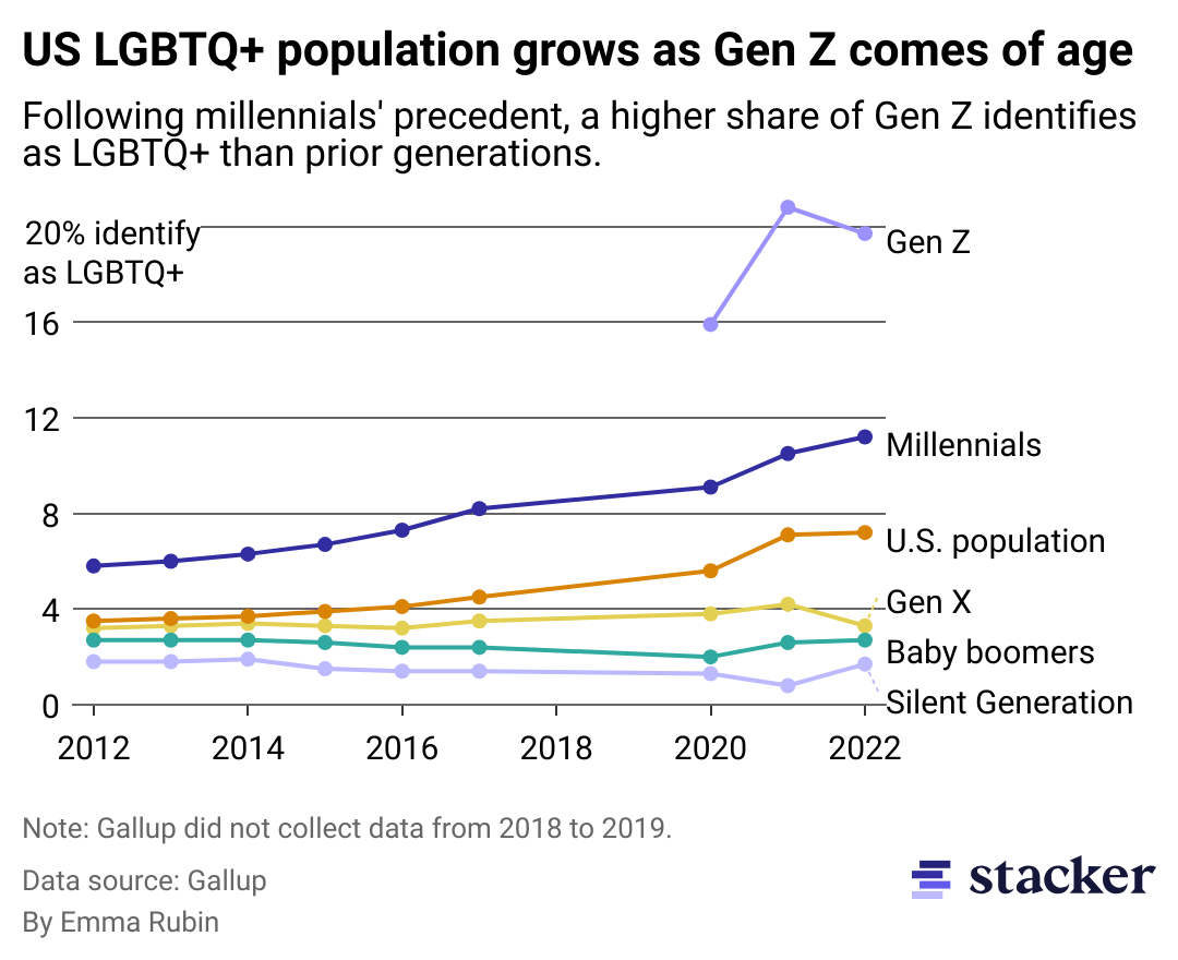 LGBT Zoomer Population has Increased By 2.5% per Year Since 2017 ...