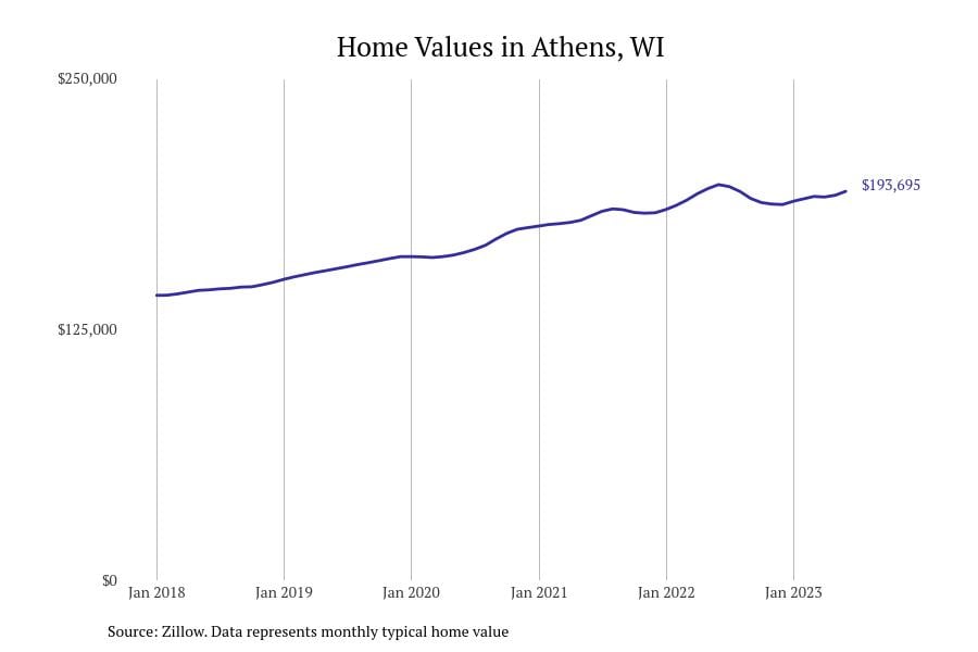 Which Wausau metro cities have the fastest growing home prices ...