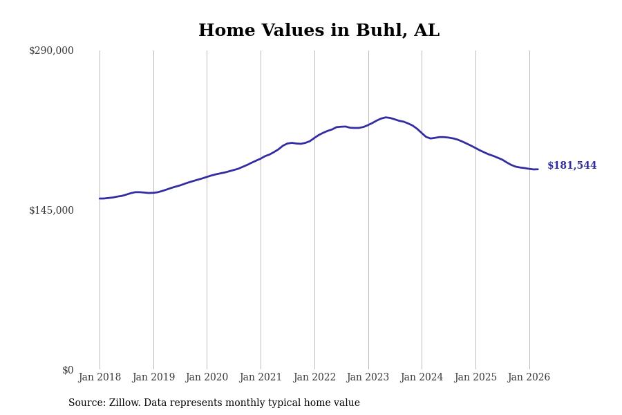 Cities With the Fastest-growing Home Prices in the Tuscaloosa Metro ...