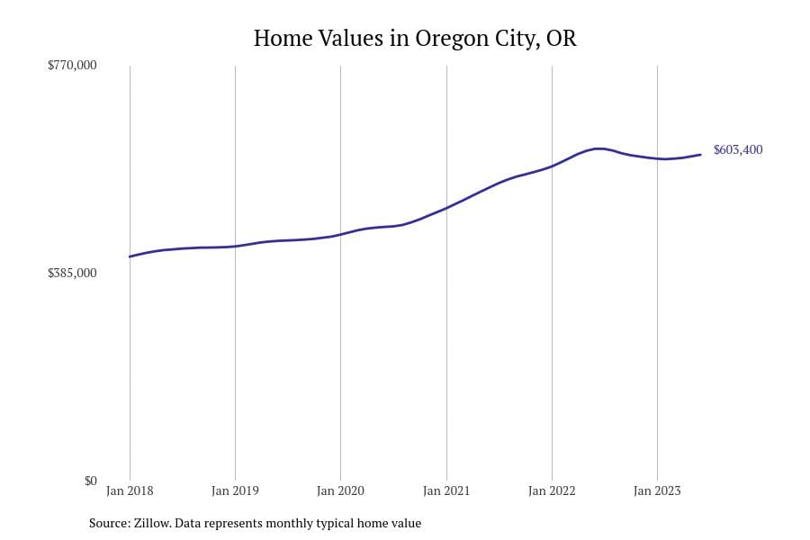 Cities With The Most Expensive Homes In The Portland, Oregon Metro Area ...