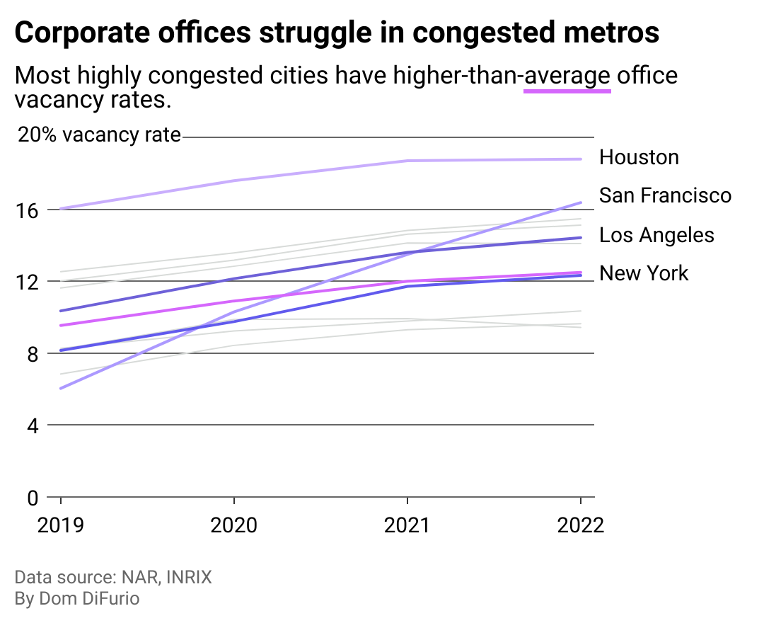 How office vacancy rates have changed in the 10 most congested metros ...
