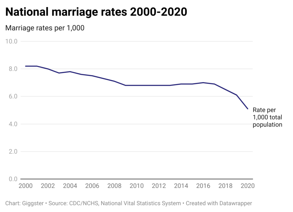 States with the highest marriage rates—and how they’ve changed ...