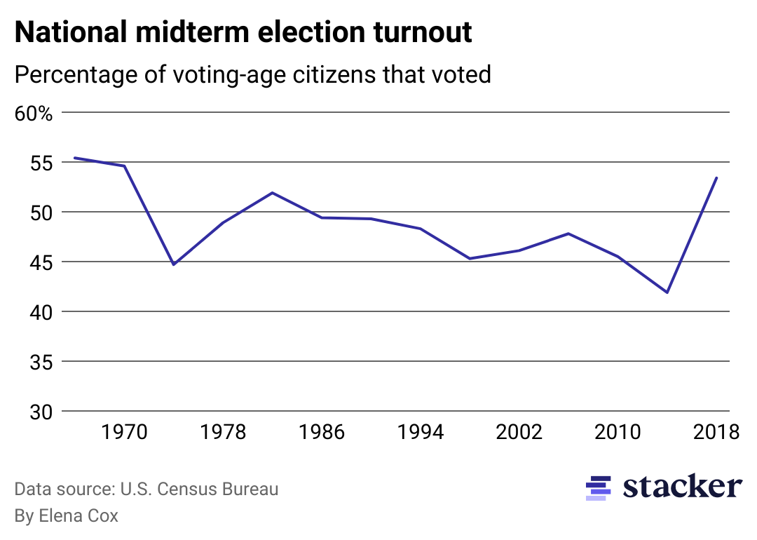 States with the lowest voter turnout last midterm cycle | News ...