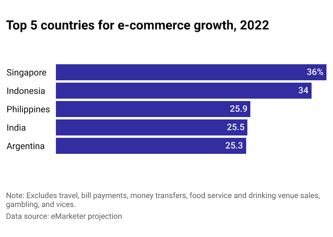 5 charts that show the growth of retail e-commerce in the 21st century ...