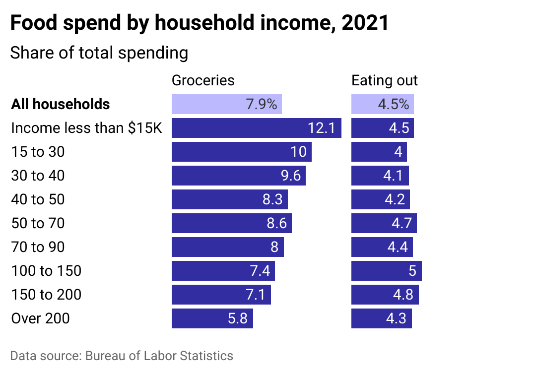 Here s How American Families From The Poorest To The Richest Spend Their Money Magnolia 