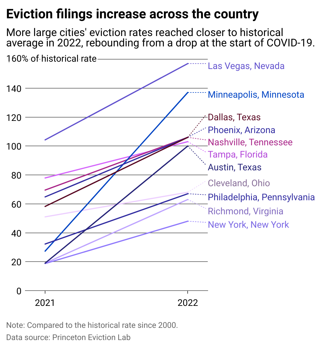 How eviction levels have grown in 11 major cities | | romesentinel.com