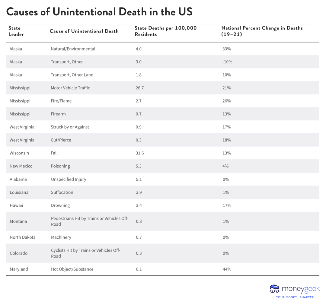 Unintentional deaths are on the rise: Here's what that could mean for you