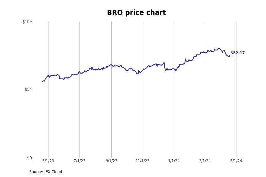 Best-performing Florida stocks last week - 352 Today