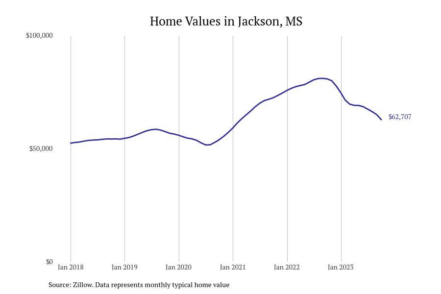 Cities with the fastest-growing home prices in the Jackson metro area