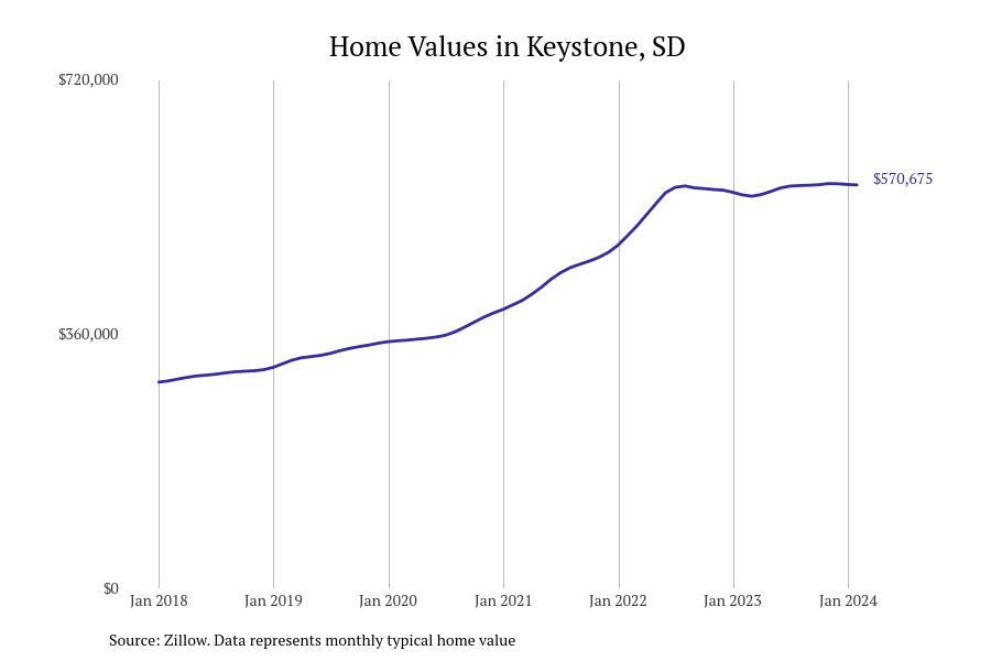 Cities with the most expensive homes in South Dakota