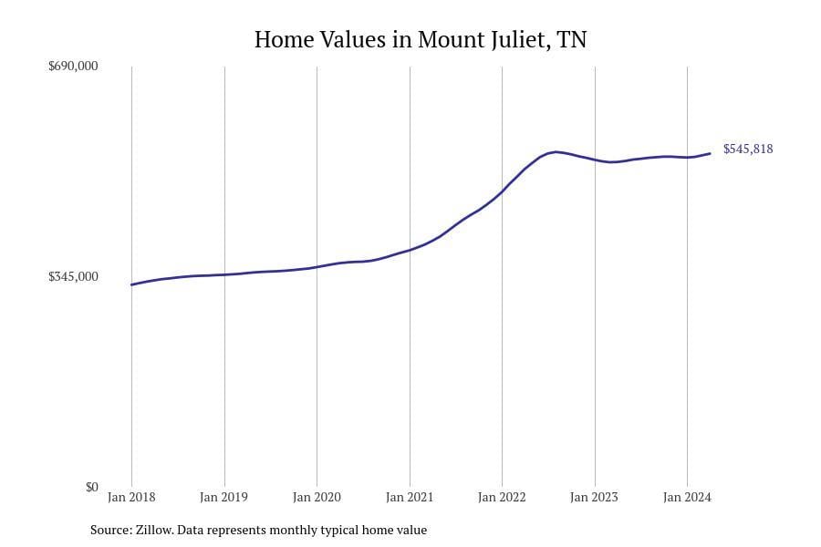TN cities with the most expensive homes | LIST
