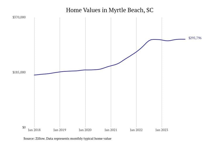 Where are the most expensive homes in the Myrtle Beach metro area? | WBTW