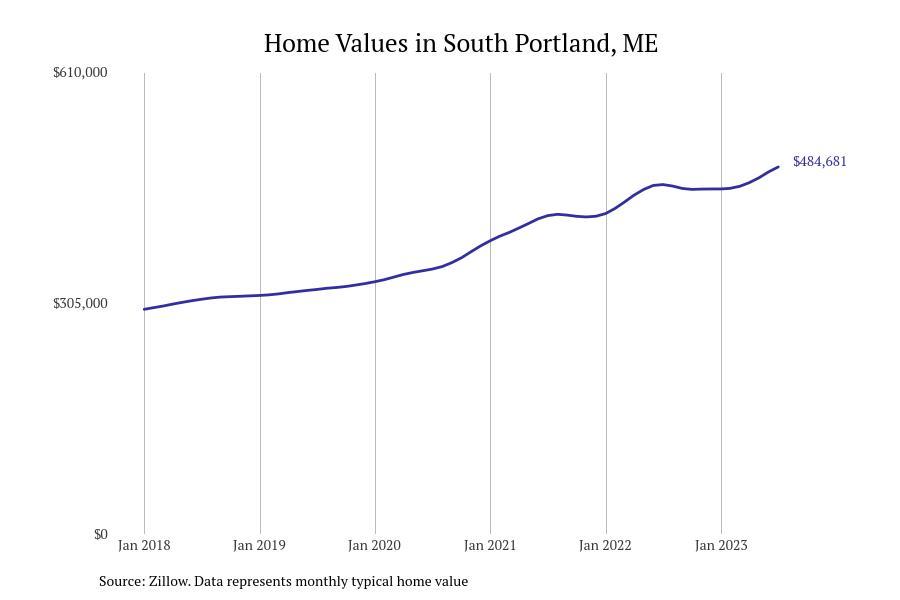Communities with the most expensive homes in the Portland, Maine metro area