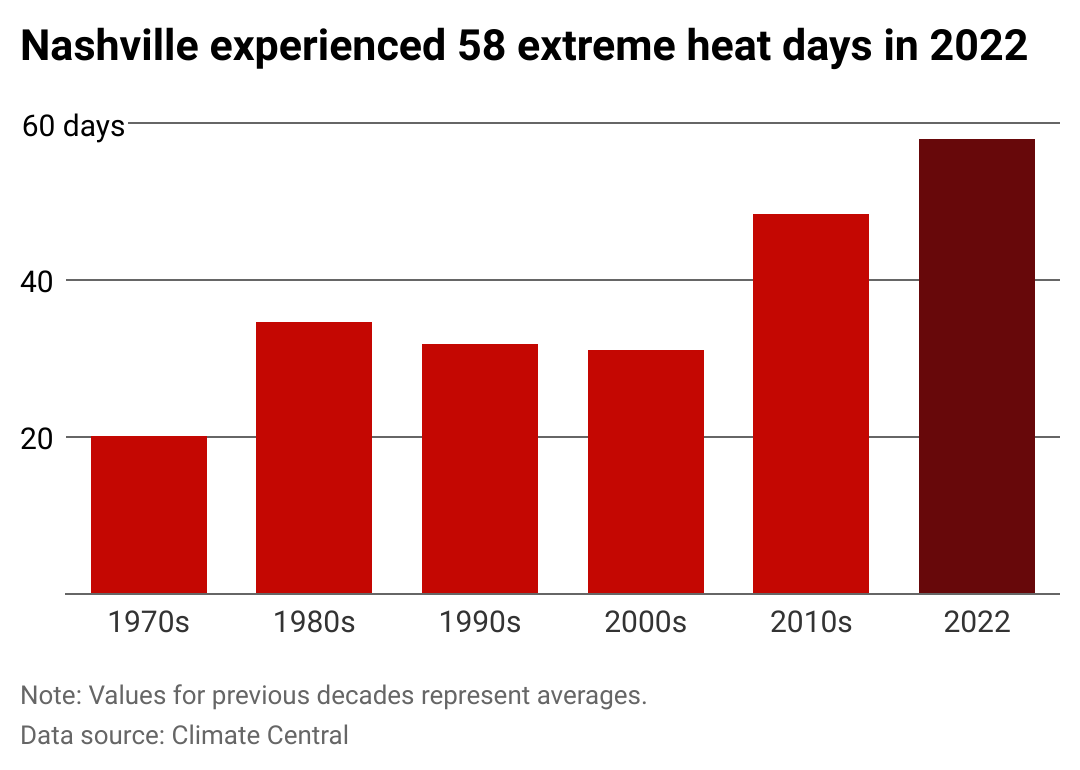 TN Extreme Heat: Is Nashville getting hotter?