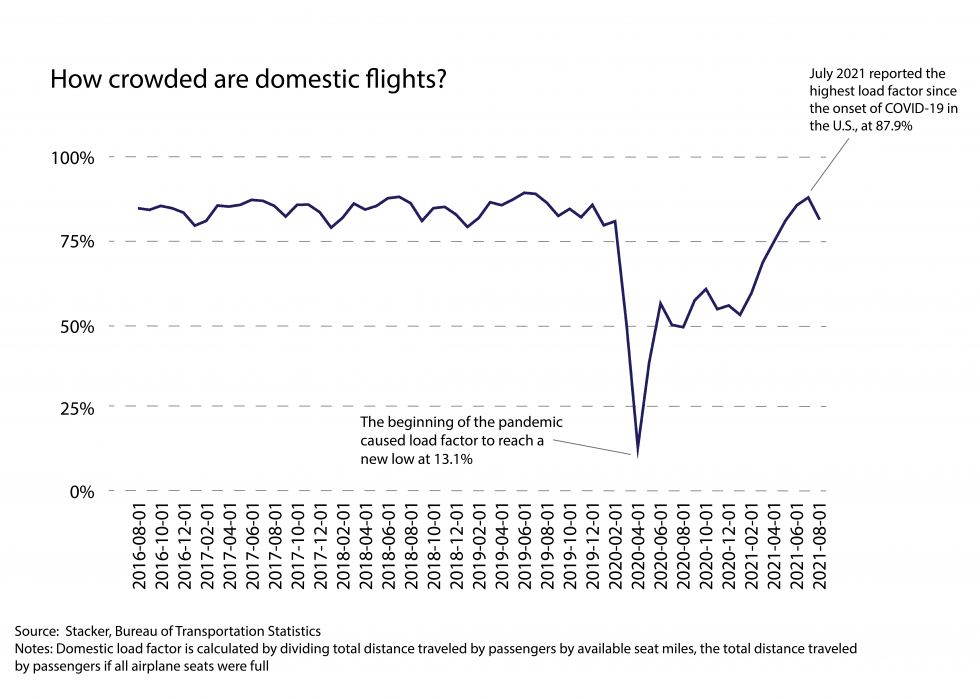 5 charts that show how pandemic-era travel has changed | KXAN Austin