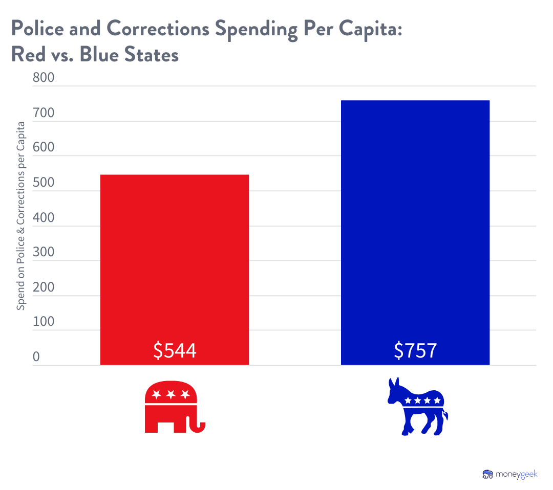These states spend the most on policing and corrections | WHNT.com
