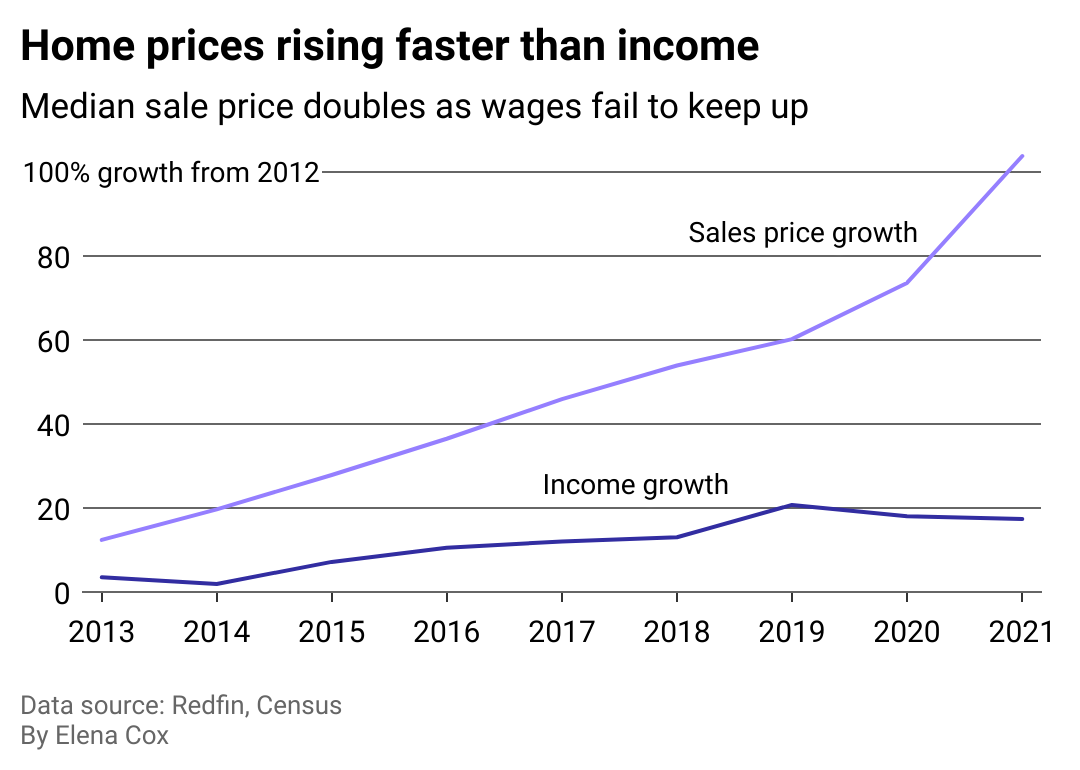 The U.S. housing market explained in 5 charts | WREG.com