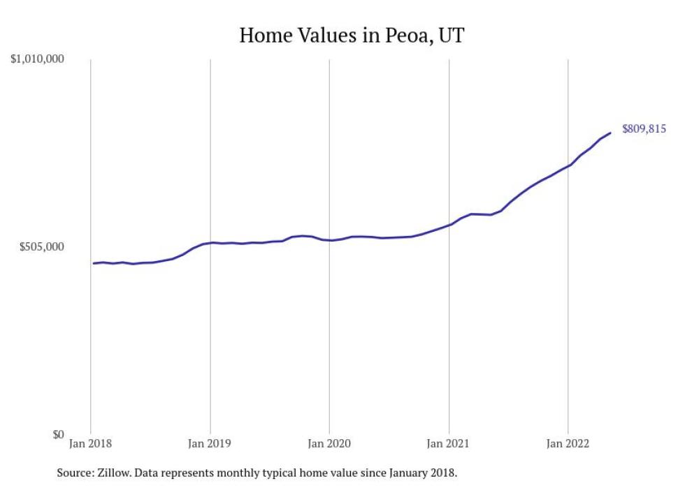 Where are the most expensive homes in Utah?