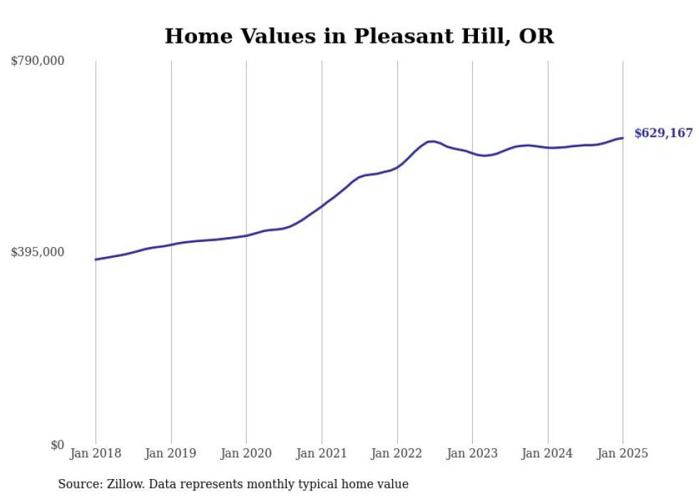 Cities With the Fastest-growing Home Prices in Oregon | Stacker