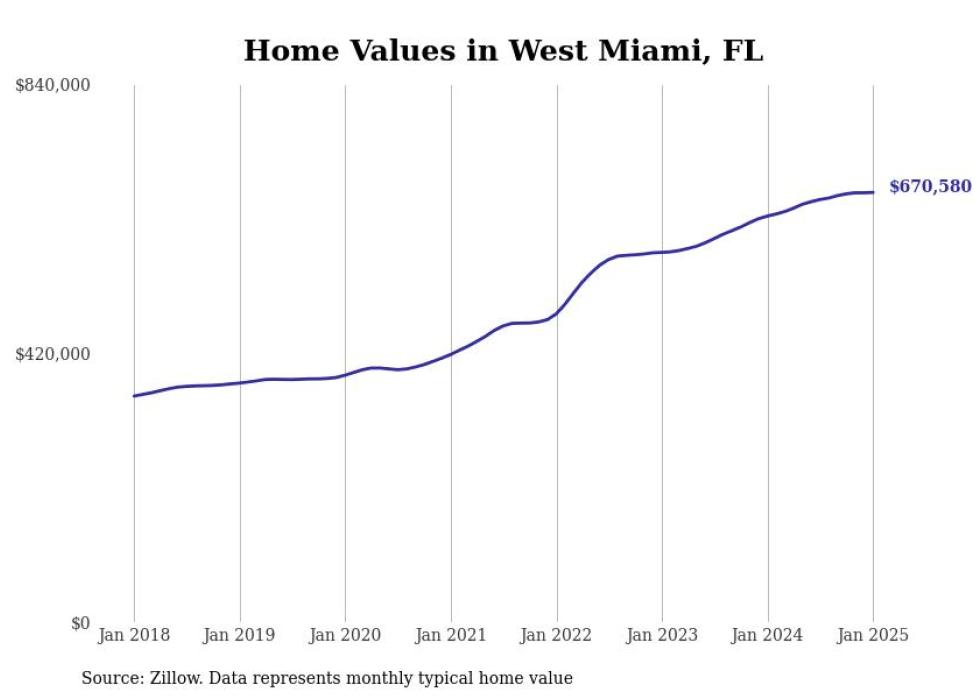 Cities With the Fastest-growing Home Prices in Florida | Stacker